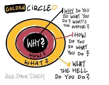 Golden Circle: o que é, como funciona e como aplicar na prática ...