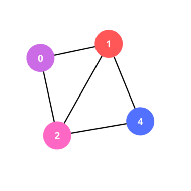 Algoritmo de dijkstra: como calcular o caminho de custo mínimo ...