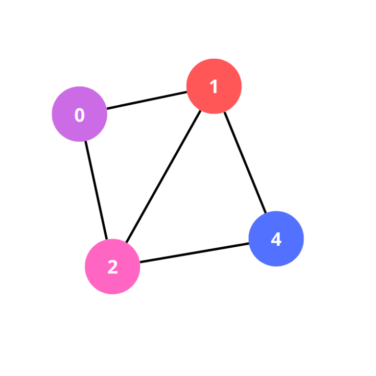Algoritmo de dijkstra: como calcular o caminho de custo mínimo ...