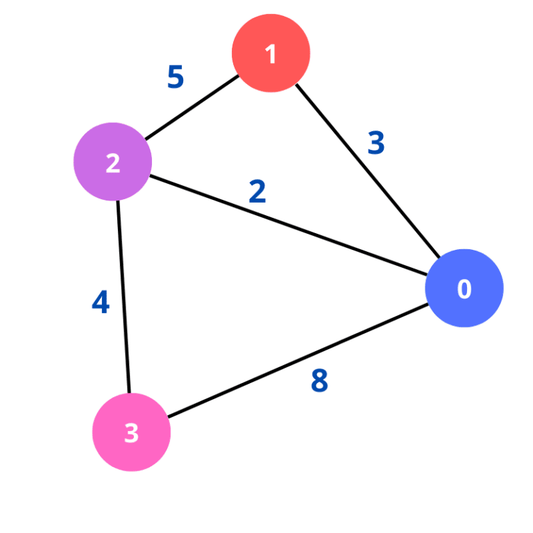 Algoritmo de dijkstra: como calcular o caminho de custo mínimo ...