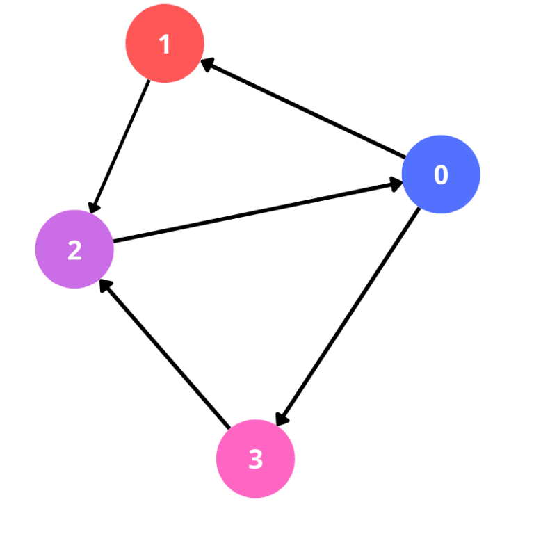 Algoritmo de dijkstra: como calcular o caminho de custo mínimo ...