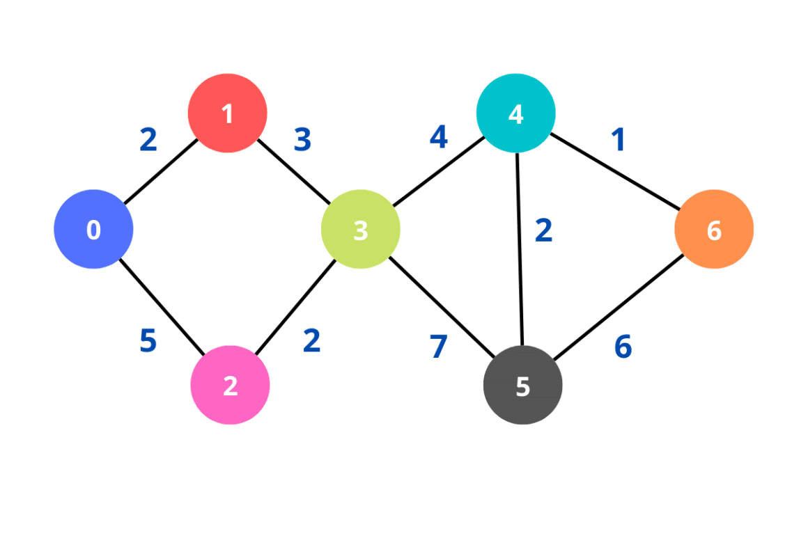 Algoritmo de dijkstra: como calcular o caminho de custo mínimo? – Insights para te ajudar na ...