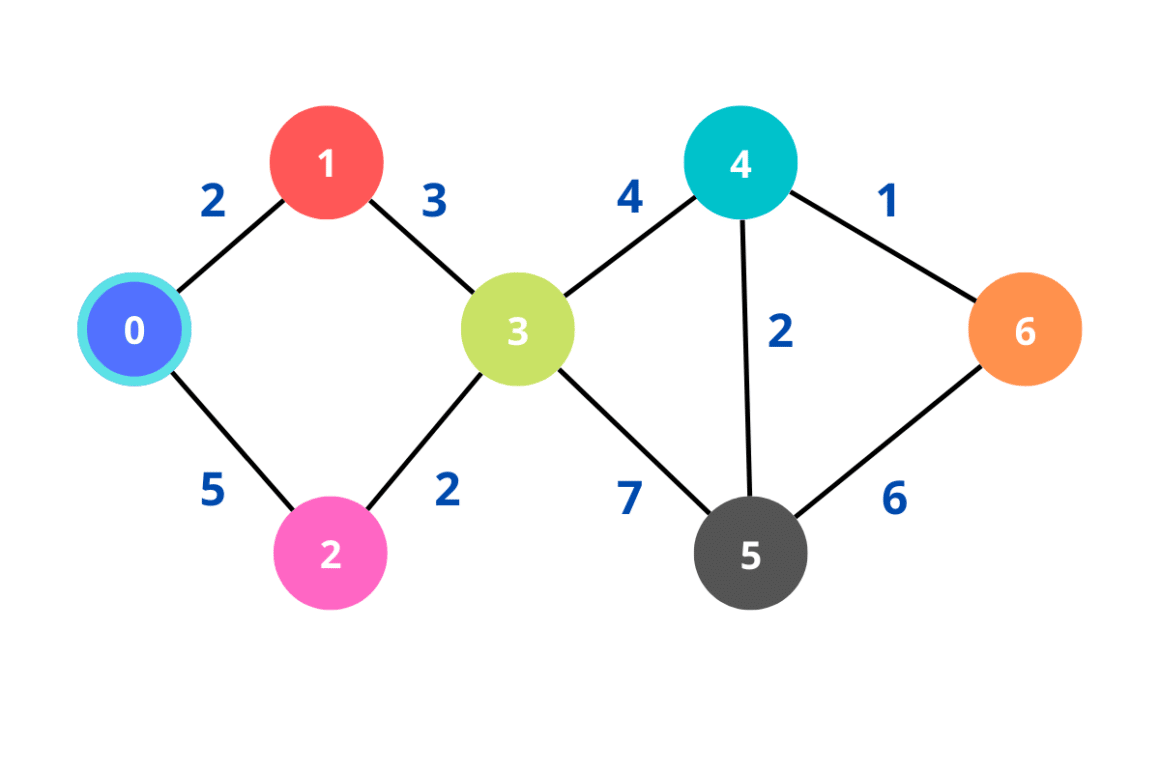 Algoritmo de dijkstra: como calcular o caminho de custo mínimo ...