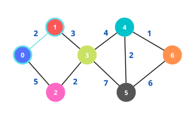 Algoritmo de dijkstra: como calcular o caminho de custo mínimo ...