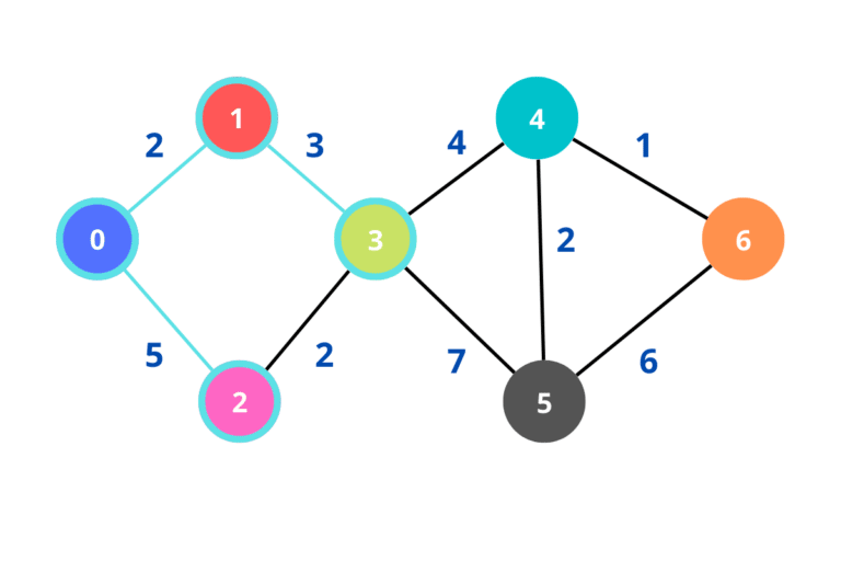 Algoritmo de dijkstra: como calcular o caminho de custo mínimo ...