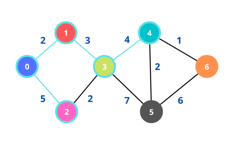 Algoritmo de dijkstra: como calcular o caminho de custo mínimo ...
