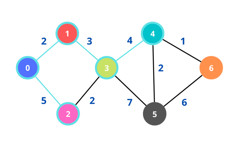 Algoritmo de dijkstra: como calcular o caminho de custo mínimo ...