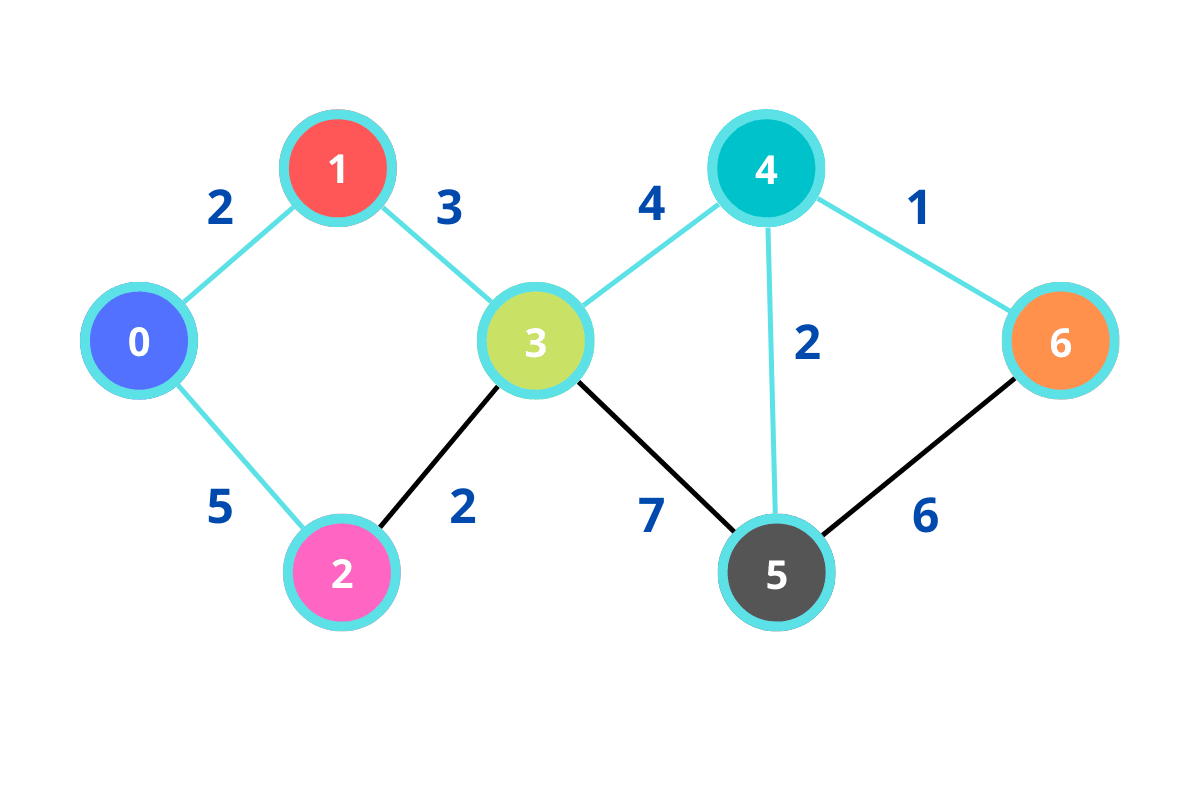 Algoritmo de dijkstra: como calcular o caminho de custo mínimo? – Insights para te ajudar na ...