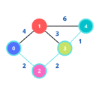 Algoritmo de dijkstra: como calcular o caminho de custo mínimo ...