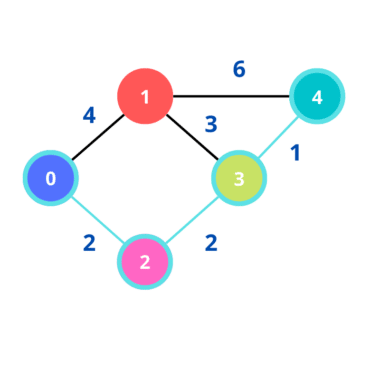 Algoritmo de dijkstra: como calcular o caminho de custo mínimo ...