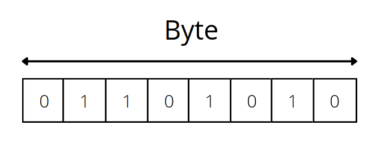 Bit ou byte: quais as diferenças e tabela de conversão! – Insights para ...