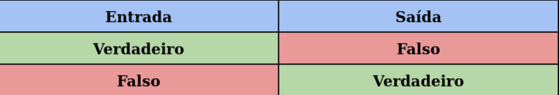 Operadores Lógicos: o que são e como usar! – Insights para te ajudar na ...