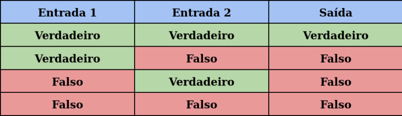 Operadores Lógicos: o que são e como usar! – Insights para te ajudar na ...
