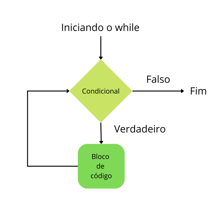 Estruturas de repetição: quais as 4 principais e quando usá-las ...