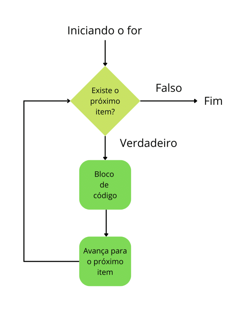 Estruturas de repetição: quais as 4 principais e quando usá-las ...