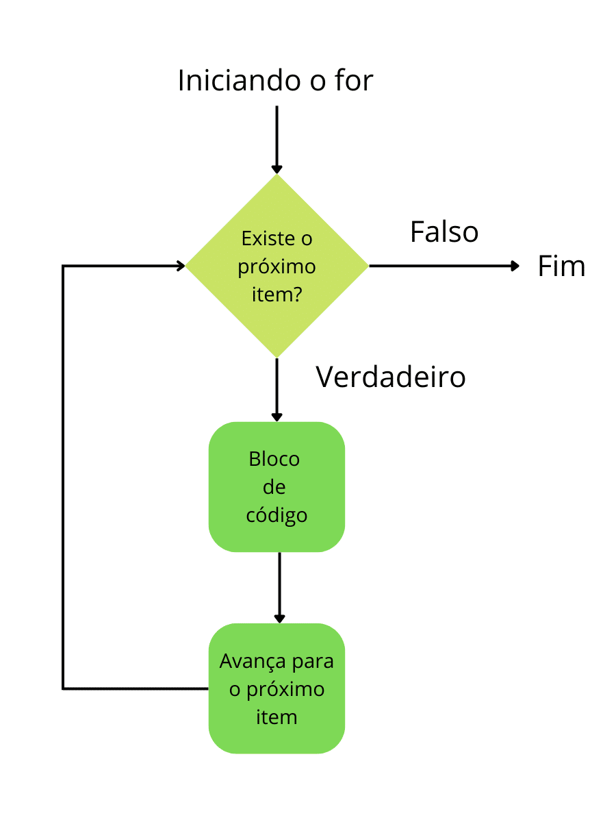 Estruturas de repetição: quais as 4 principais e quando usá-las ...