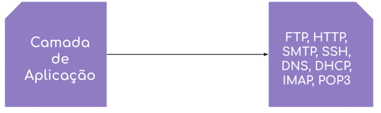 O que é o modelo OSI e quais suas camadas? – Insights para te ajudar na ...